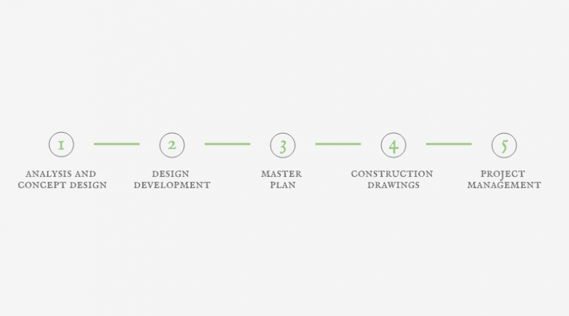 Core Elements - Structured Growth